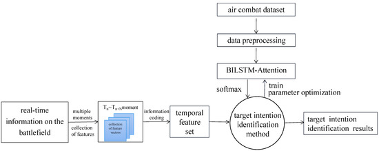 Electronics | Free Full-Text | The Research of Air Combat Intention Identification Method Based ...
