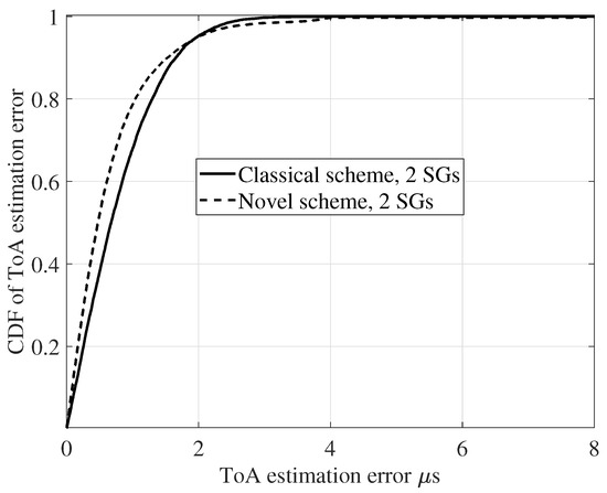 An Efficient Random Access Reception Algorithm for ToA Estimation in NB-IoT