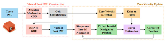 A LiDAR–Inertial SLAM Method Based on Virtual Inertial Navigation System