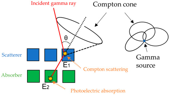 Electronics | Free Full-Text | Optimization of Shape-Variable Gamma ...