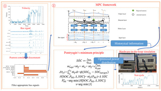 Electronics | Free Full-Text | MPC-ECMS Energy Management of Extended ...