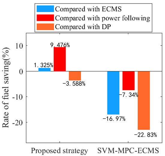 MPC-ECMS Energy Management of Extended-Range Vehicles Based on LSTM ...