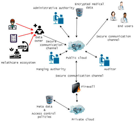 A Novel Cloud Enabled Access Control Model for Preserving the Security ...
