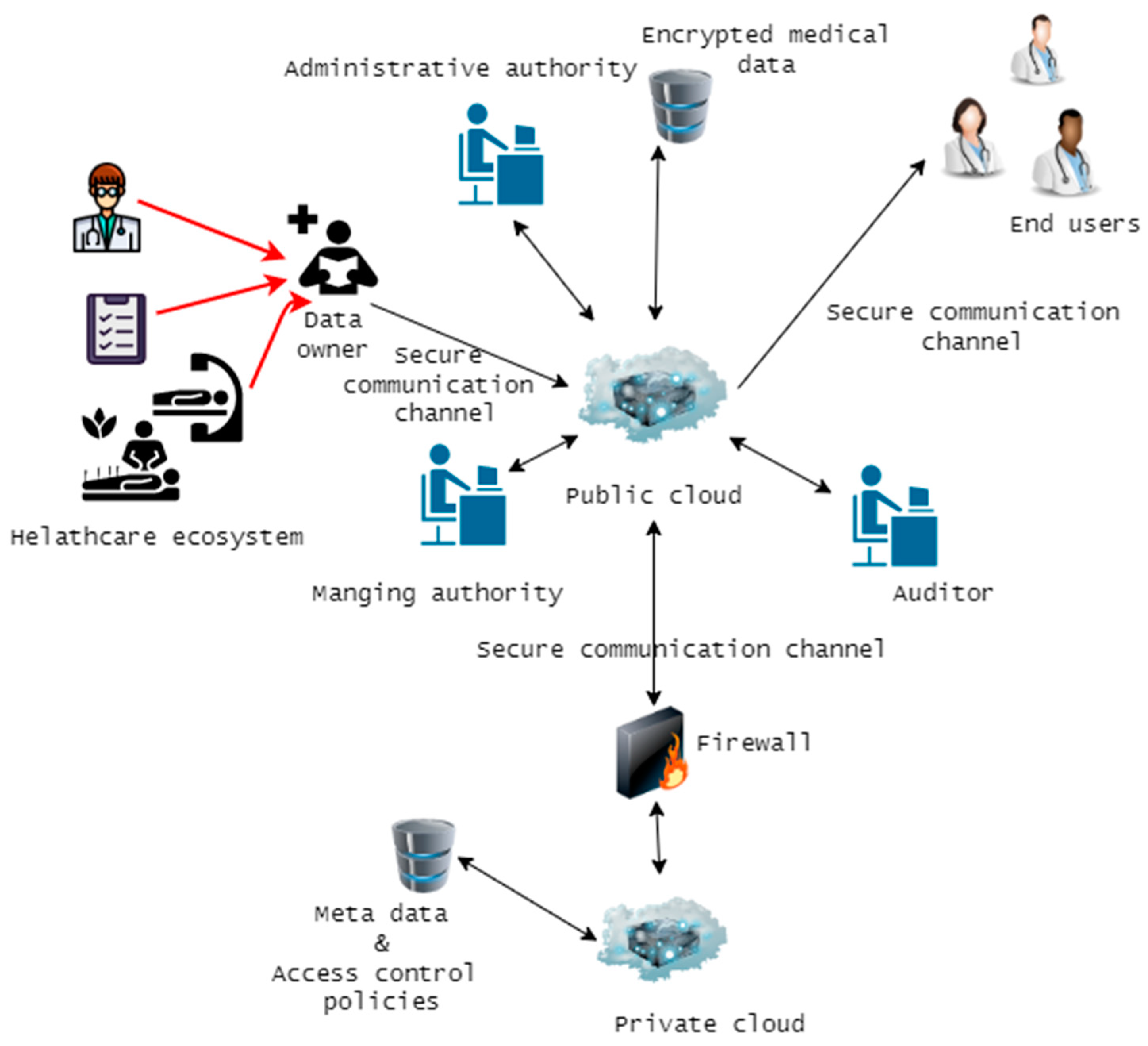 A Novel Cloud Enabled Access Control Model for Preserving the Security ...