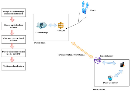 A Novel Cloud Enabled Access Control Model for Preserving the Security ...