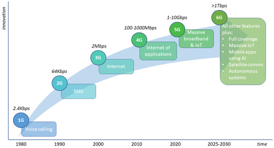 The Impact of 6G-IoT Technologies on the Development of Agriculture 5.0: A Review