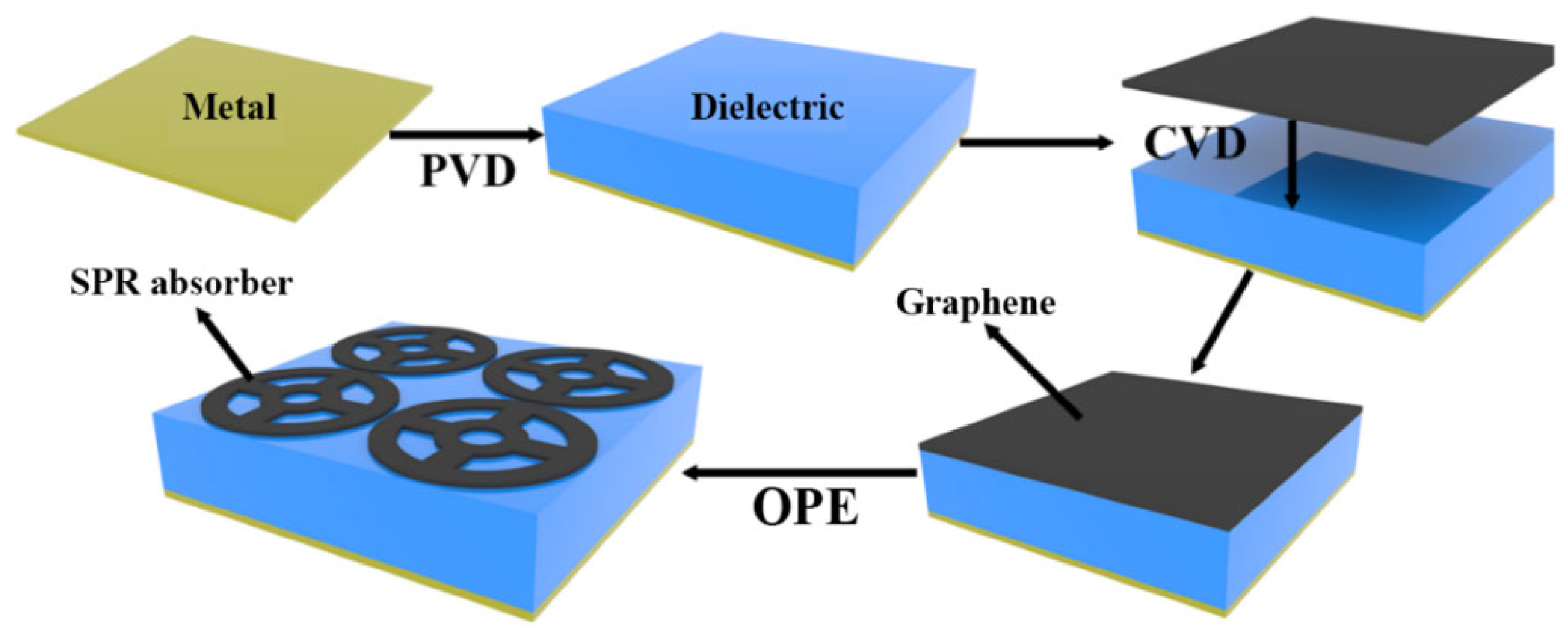 Graphene Multi-Frequency Broadband and Ultra-Broadband Terahertz Absorber Based on Surface ...