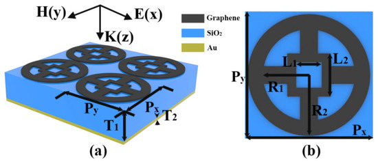 Graphene Multi-Frequency Broadband and Ultra-Broadband Terahertz Absorber Based on Surface ...