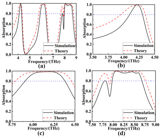 Graphene Multi-Frequency Broadband and Ultra-Broadband Terahertz ...