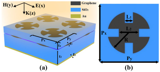 Graphene Multi-Frequency Broadband and Ultra-Broadband Terahertz Absorber Based on Surface ...