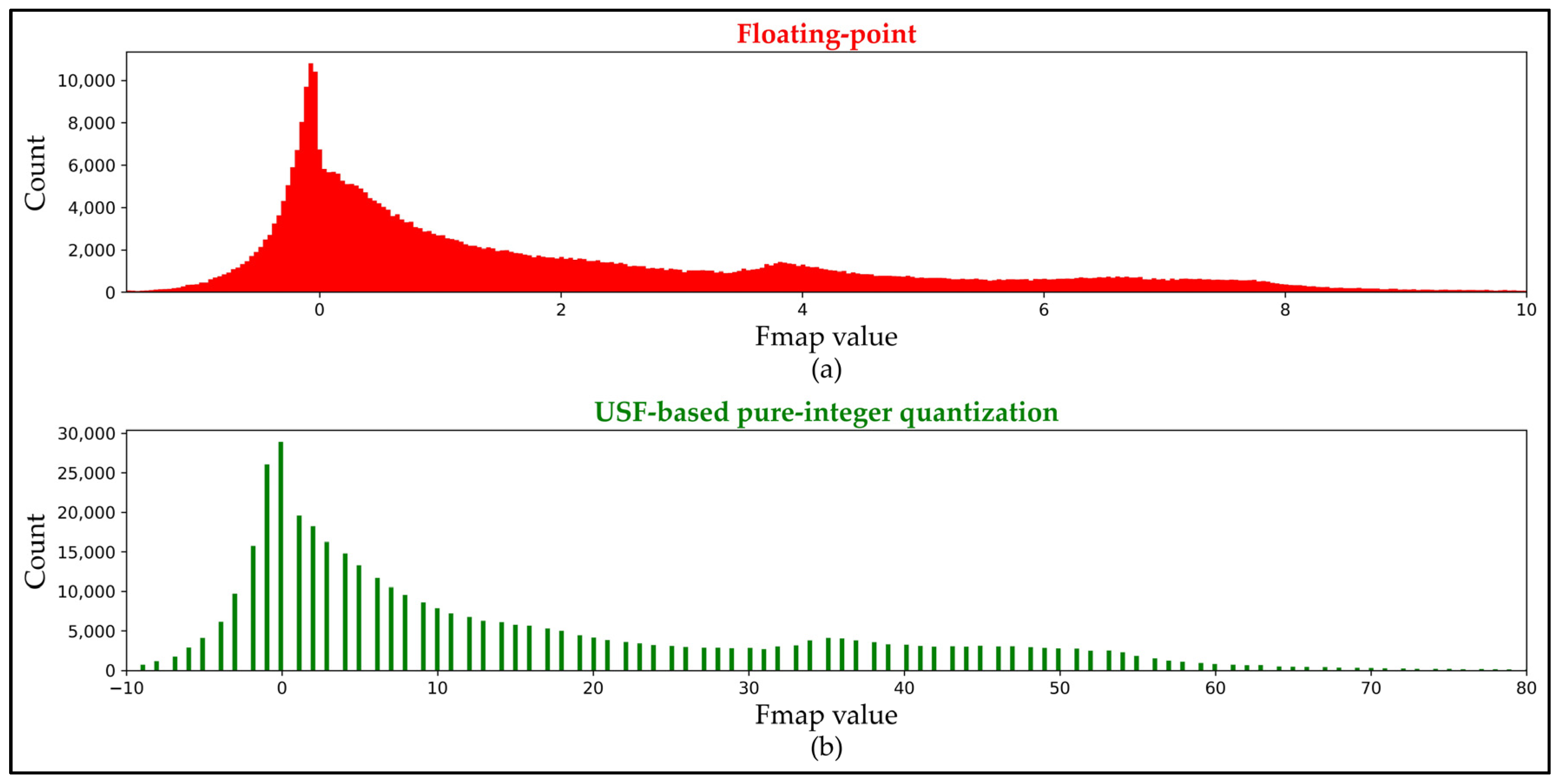 Unified Scaling-Based Pure-Integer Quantization for Low-Power Accelerator of Complex CNNs