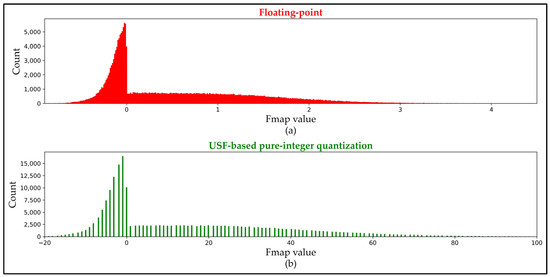 Unified Scaling-Based Pure-Integer Quantization for Low-Power Accelerator of Complex CNNs