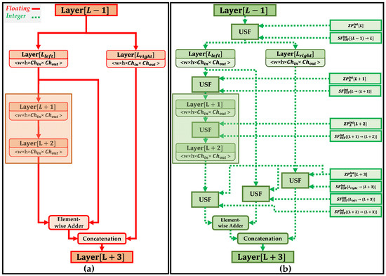 Unified Scaling-Based Pure-Integer Quantization for Low-Power ...
