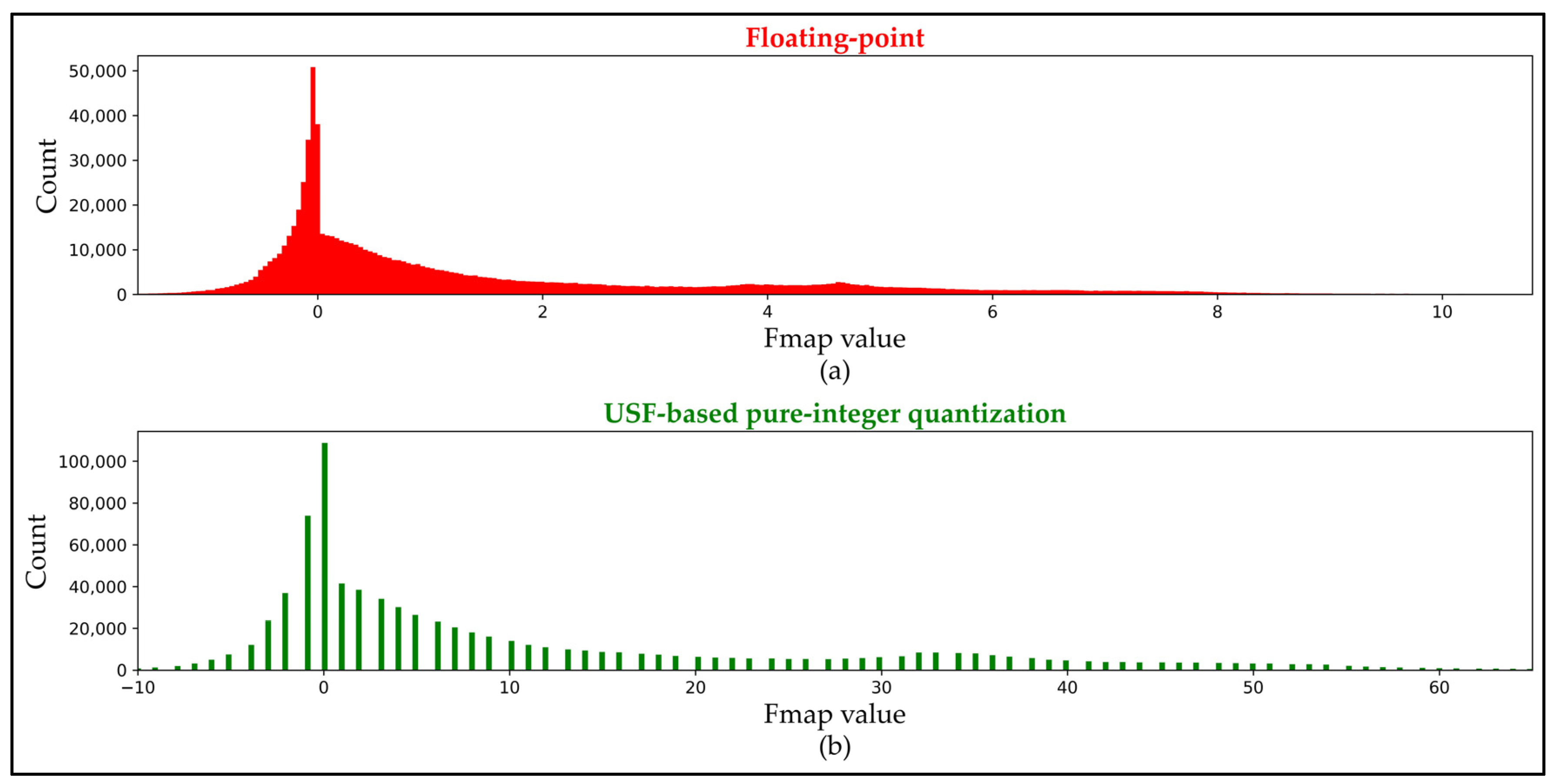 Unified Scaling-Based Pure-Integer Quantization for Low-Power Accelerator of Complex CNNs