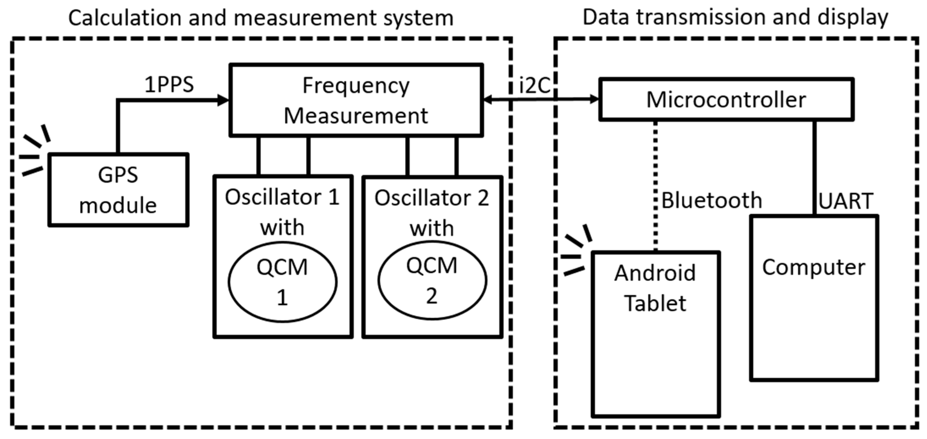 Accurate Multi-Channel QCM Sensor Measurement Enabled by FPGA-Based Embedded System Using GPS