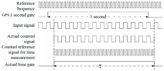 Accurate Multi-Channel QCM Sensor Measurement Enabled by FPGA-Based Embedded System Using GPS