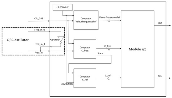 Accurate Multi-Channel QCM Sensor Measurement Enabled by FPGA-Based Embedded System Using GPS