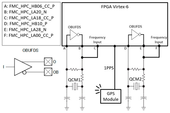 Accurate Multi-Channel QCM Sensor Measurement Enabled by FPGA-Based Embedded System Using GPS