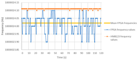 Accurate Multi-Channel QCM Sensor Measurement Enabled by FPGA-Based Embedded System Using GPS