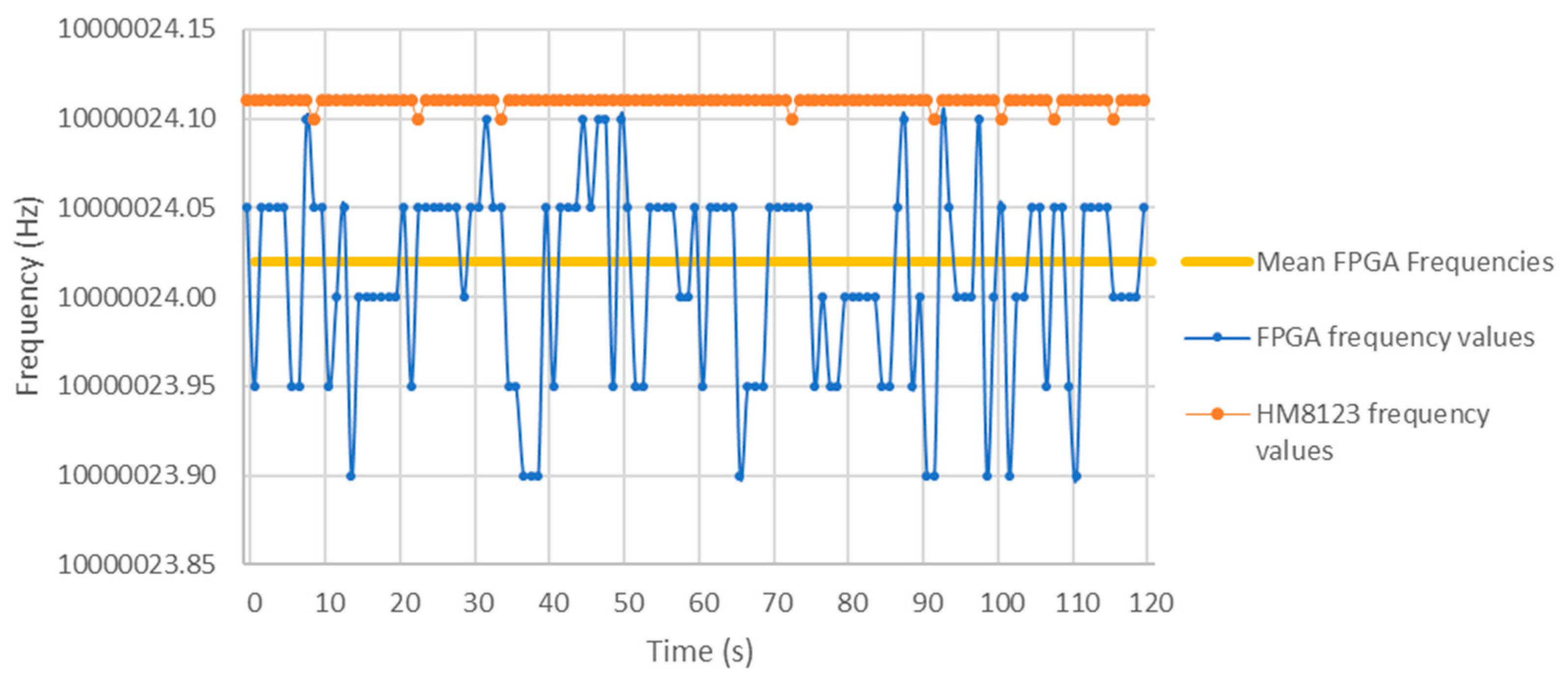 Accurate Multi-Channel QCM Sensor Measurement Enabled by FPGA-Based Embedded System Using GPS