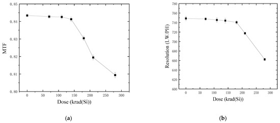 Mechanism of Total Ionizing Dose Effects of CMOS Image Sensors on Camera Resolution