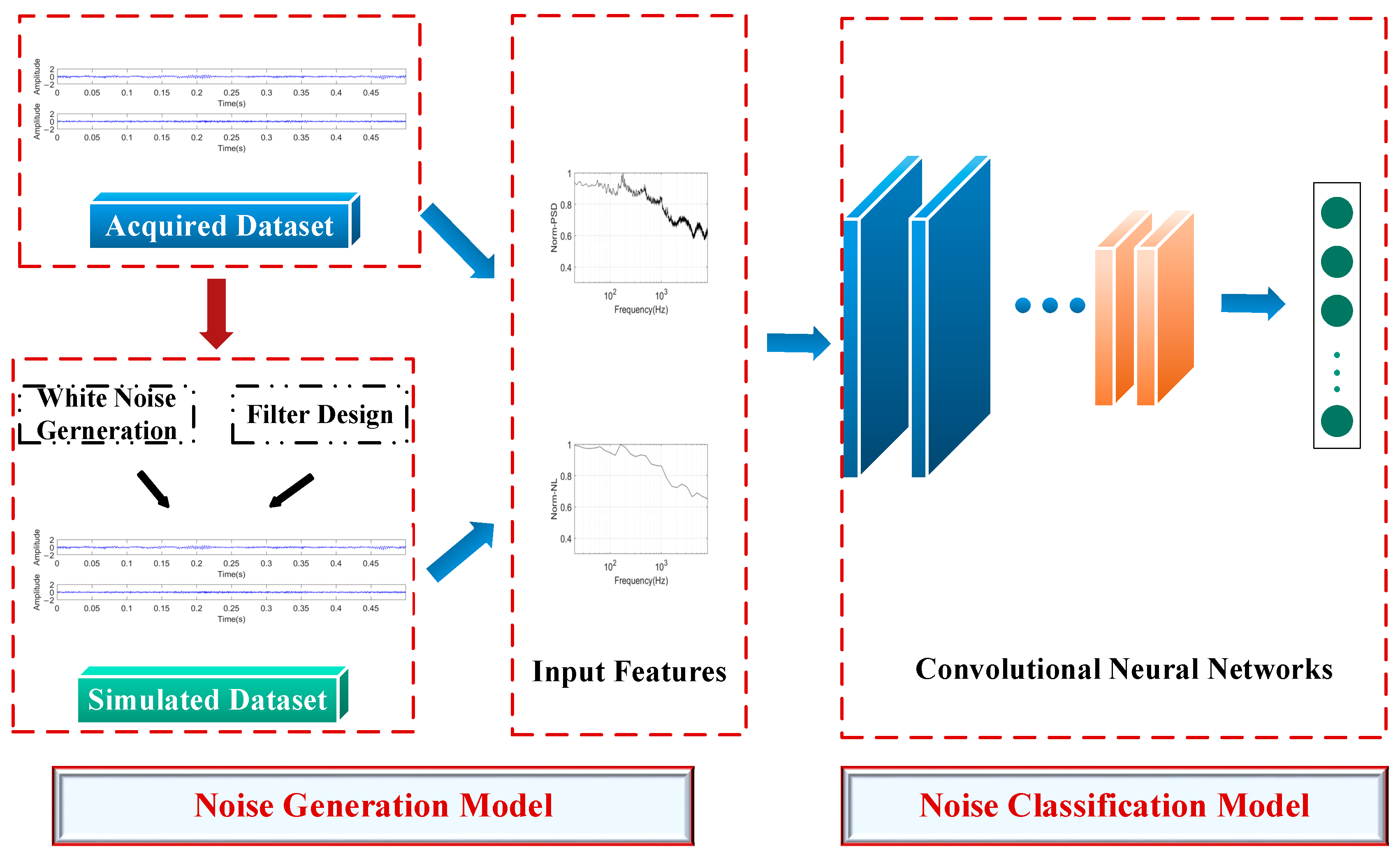 Underwater Noise Modeling and Its Application in Noise Classification ...