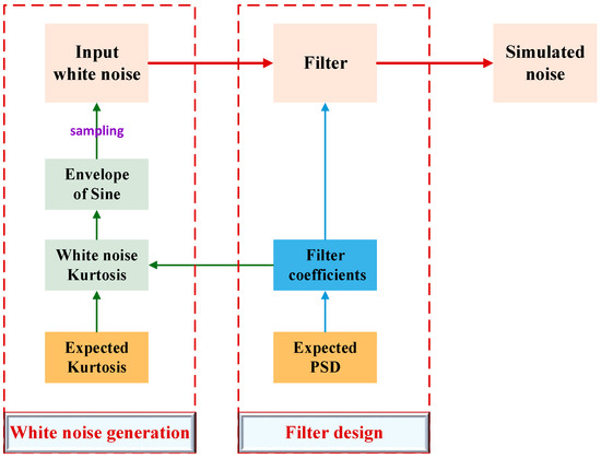 Underwater Noise Modeling and Its Application in Noise Classification with Small-Sized Samples