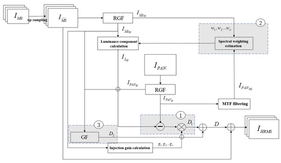 A Spectral Enhancement Method Based on Remote-Sensing Images for High ...
