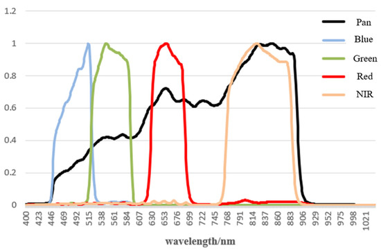 A Spectral Enhancement Method Based on Remote-Sensing Images for High ...
