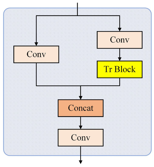 CNTR-YOLO: Improved YOLOv5 Based on ConvNext and Transformer for ...