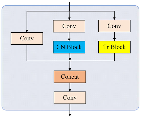 CNTR-YOLO: Improved YOLOv5 Based on ConvNext and Transformer for ...