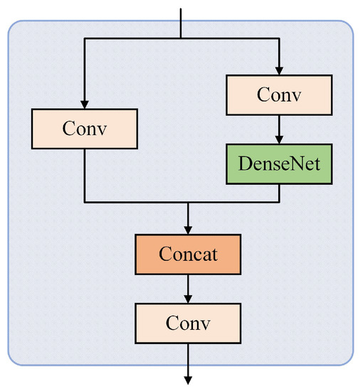 Electronics | Free Full-Text | CNTR-YOLO: Improved YOLOv5 Based on ConvNext and Transformer for ...