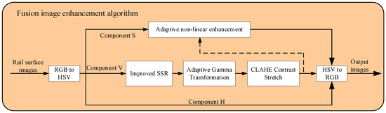 Rail Surface Defect Detection Based on Image Enhancement and Improved YOLOX
