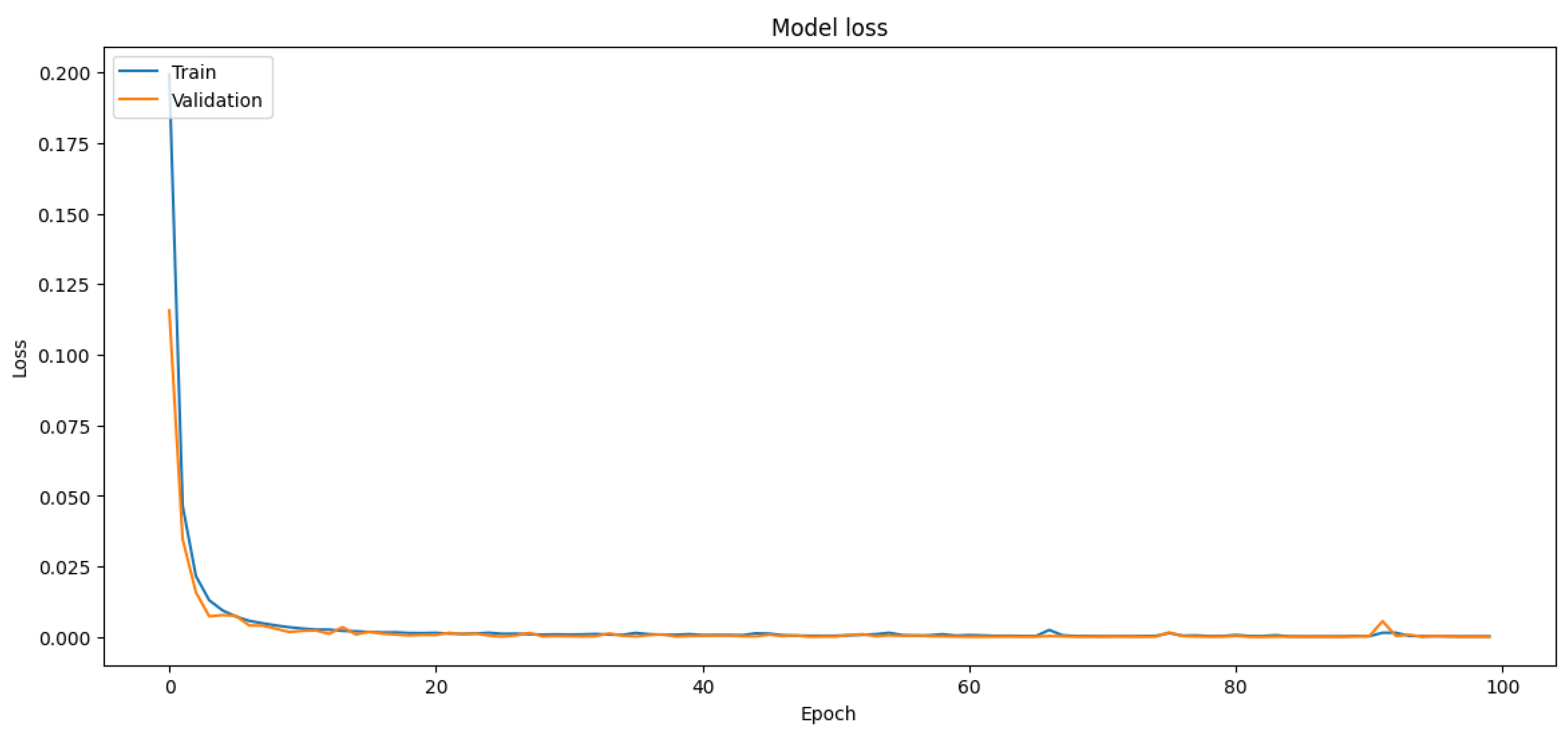 Optimizing Neural Networks for Imbalanced Data