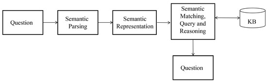 Graph Convolution Network over Dependency Structure Improve Knowledge Base Question Answering