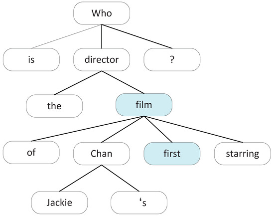 Graph Convolution Network over Dependency Structure Improve Knowledge ...