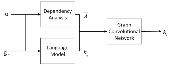 Graph Convolution Network over Dependency Structure Improve Knowledge Base Question Answering