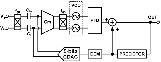 Electronics | Free Full-Text | A Review on Direct Digital Conversion ...