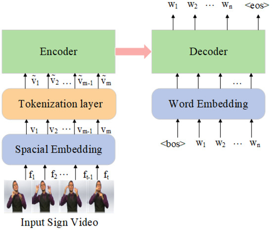 Sign Language Translation: A Survey of Approaches and Techniques