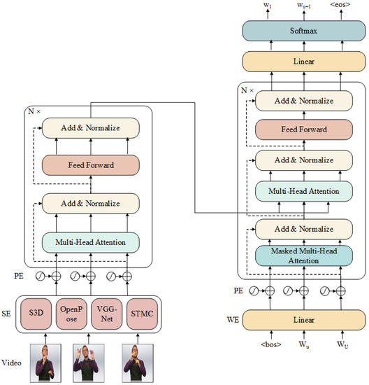Sign Language Translation: A Survey of Approaches and Techniques