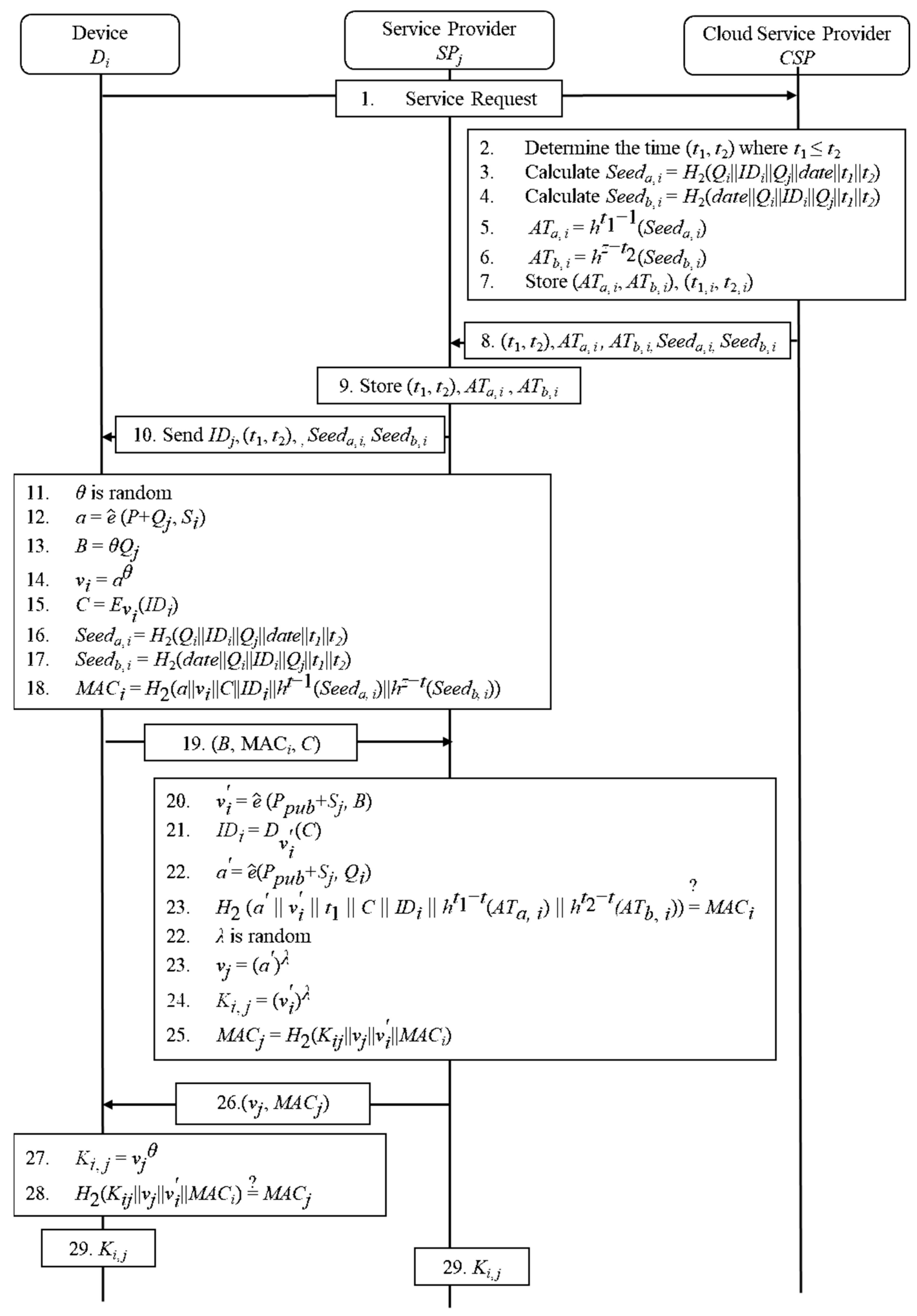 Electronics | Free Full-Text | ID-Based Deniable Authentication Protocol with Key Agreement and ...