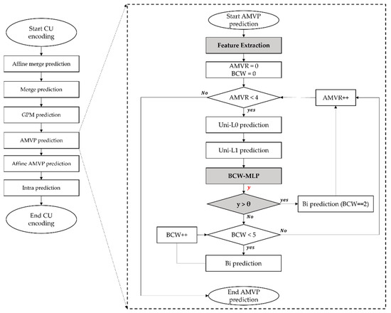 Fast Mode Decision Method of Multiple Weighted Bi-Predictions Using ...