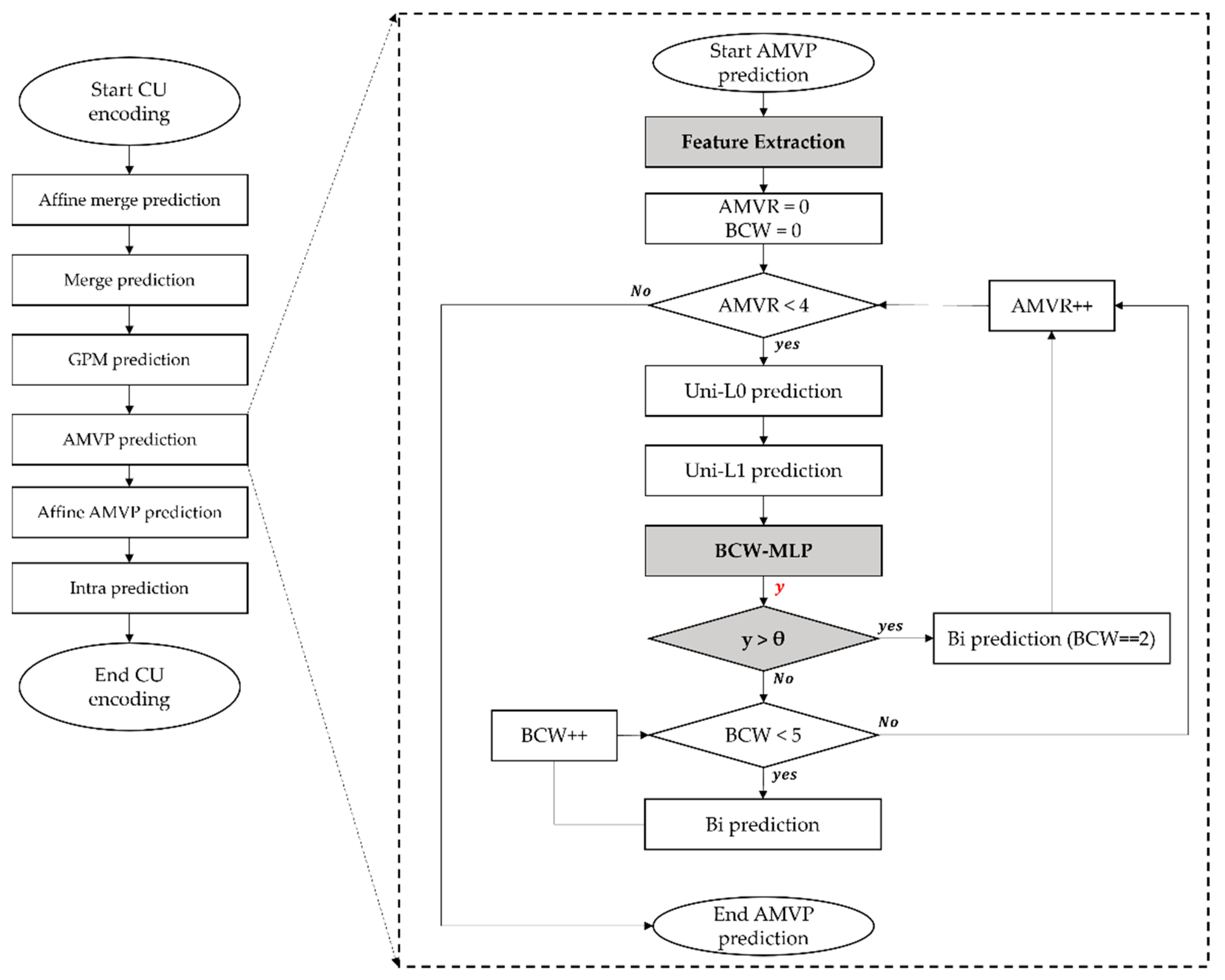 Fast Mode Decision Method of Multiple Weighted Bi-Predictions Using Lightweight Multilayer ...