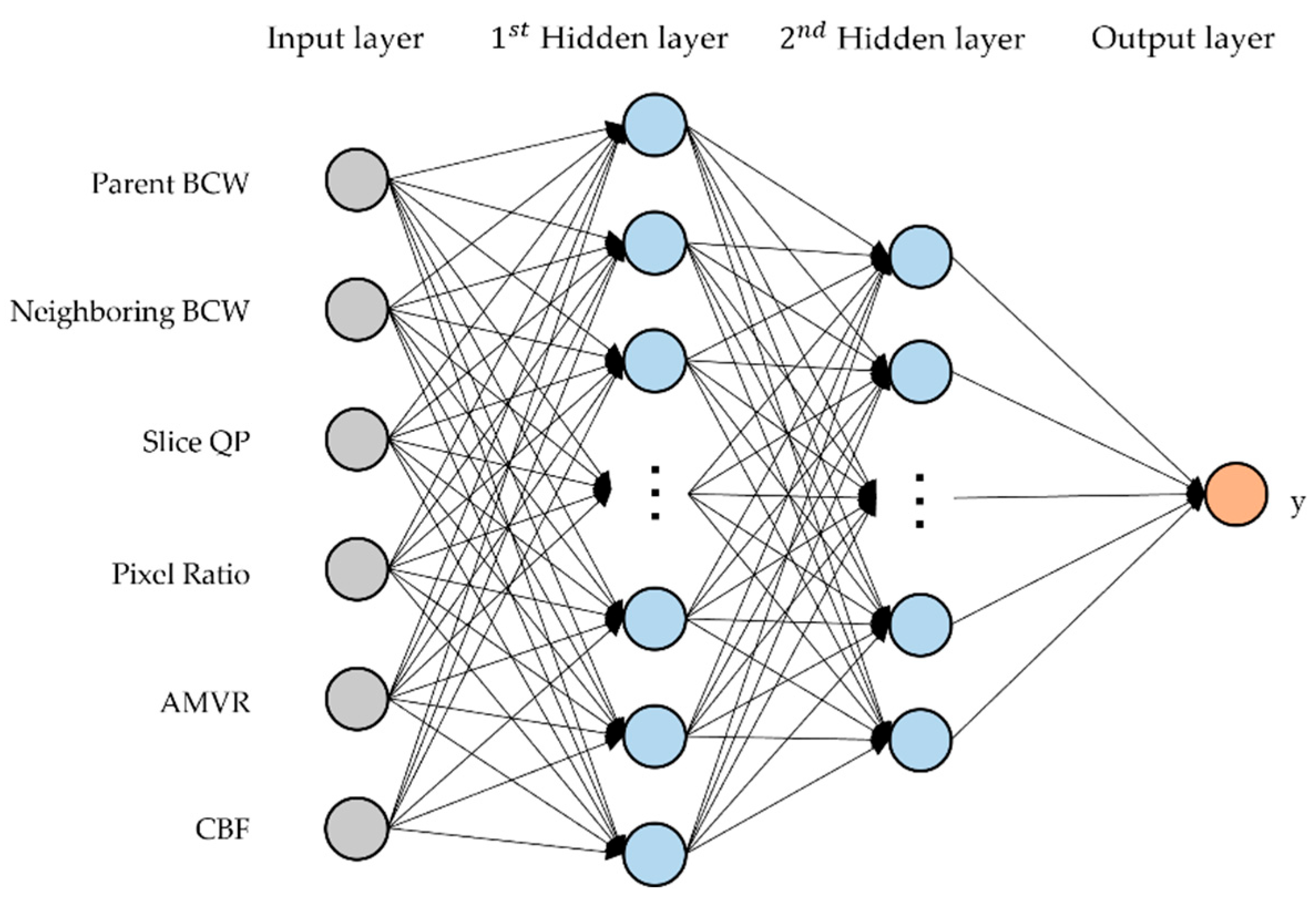 Fast Mode Decision Method of Multiple Weighted Bi-Predictions Using Lightweight Multilayer ...