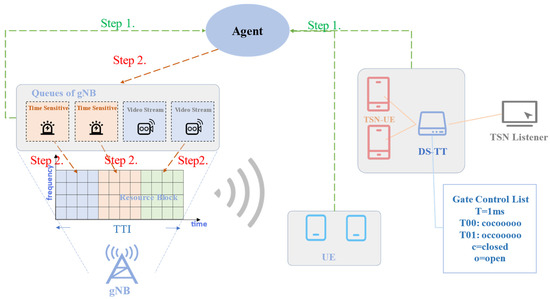 Deep Reinforcement Learning-Based Joint Scheduling of 5G and TSN in Industrial Networks