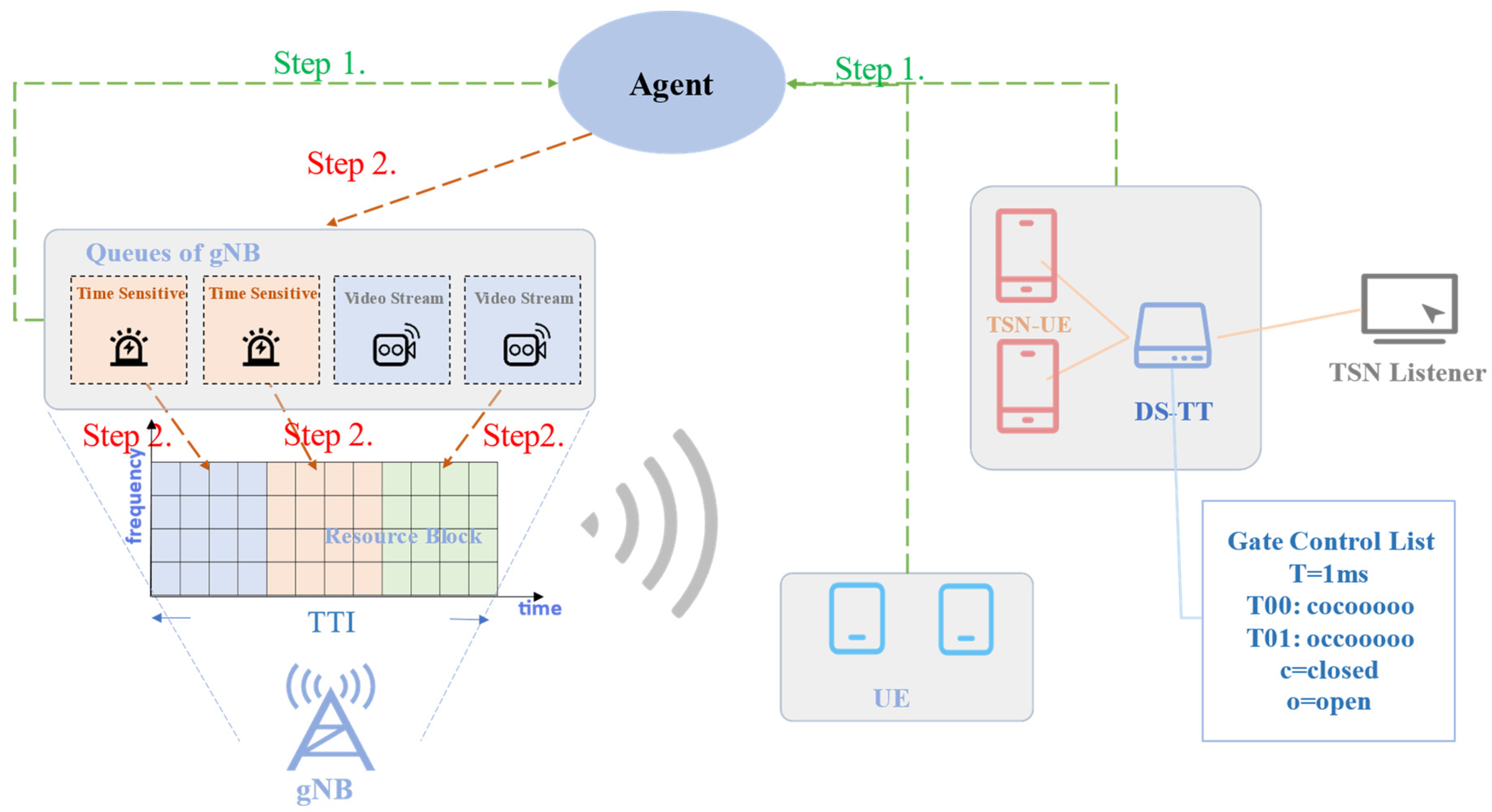 Deep Reinforcement Learning-Based Joint Scheduling of 5G and TSN in Industrial Networks