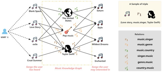 MKGCN: Multi-Modal Knowledge Graph Convolutional Network for Music Recommender Systems