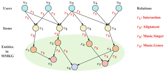 MKGCN: Multi-Modal Knowledge Graph Convolutional Network for Music Recommender Systems
