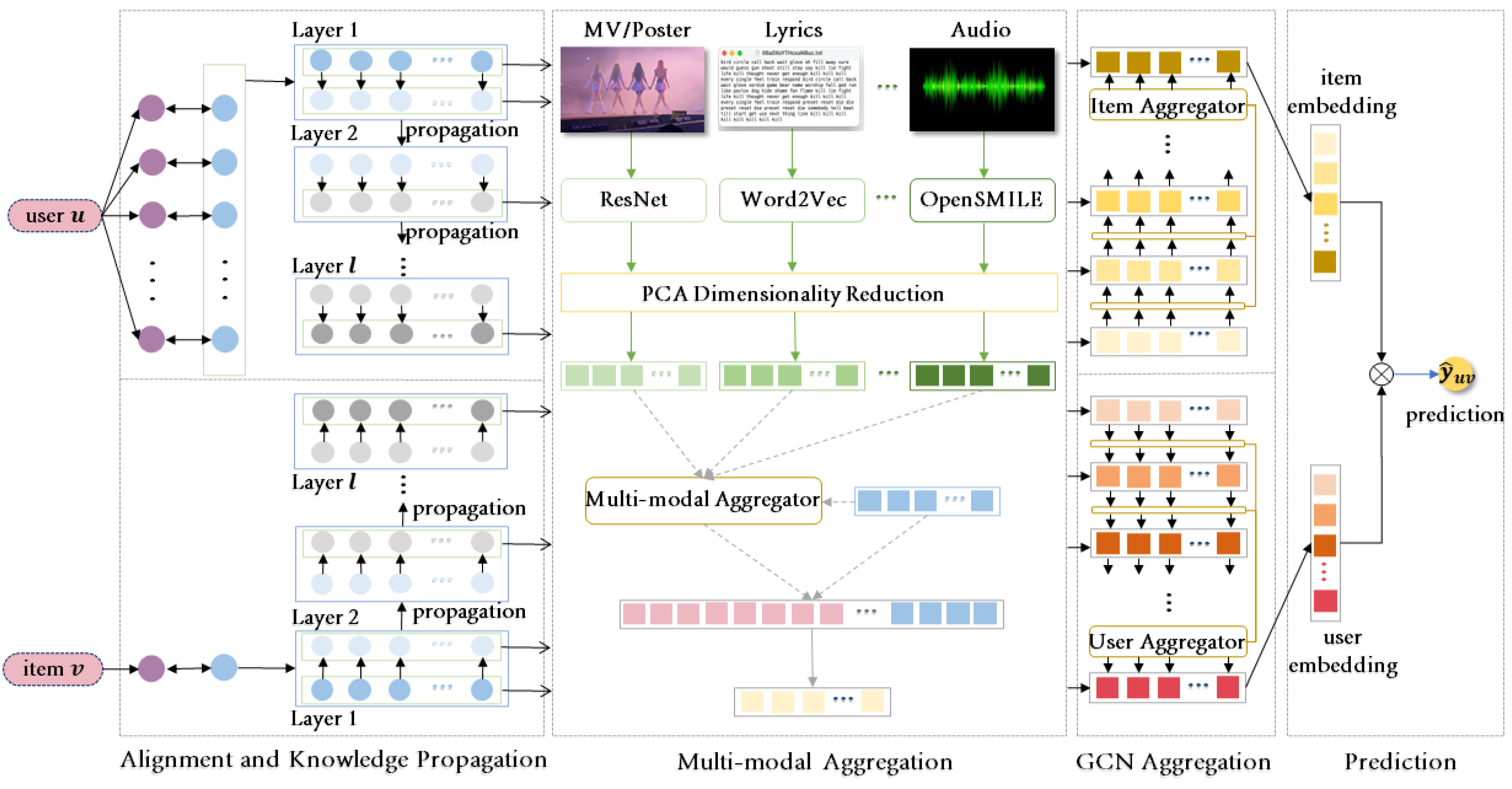 MKGCN: Multi-Modal Knowledge Graph Convolutional Network for Music Recommender Systems