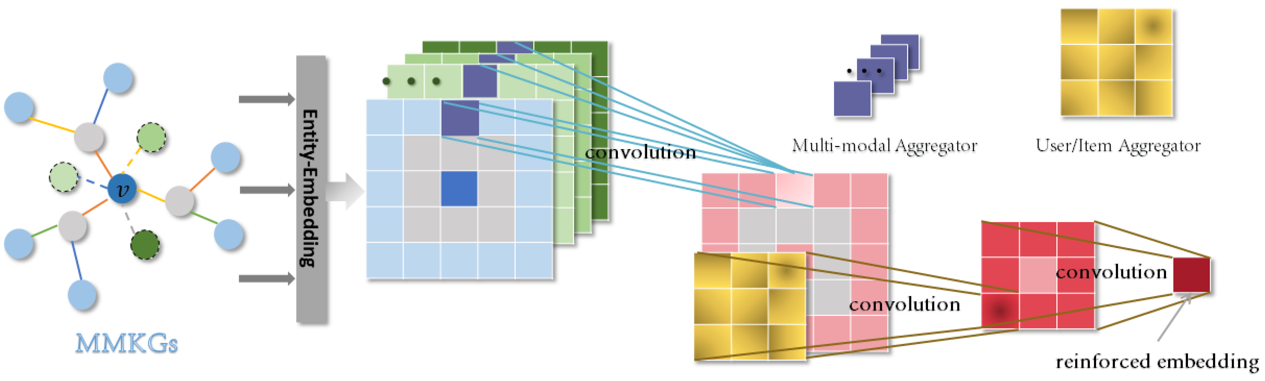 MKGCN: Multi-Modal Knowledge Graph Convolutional Network for Music Recommender Systems